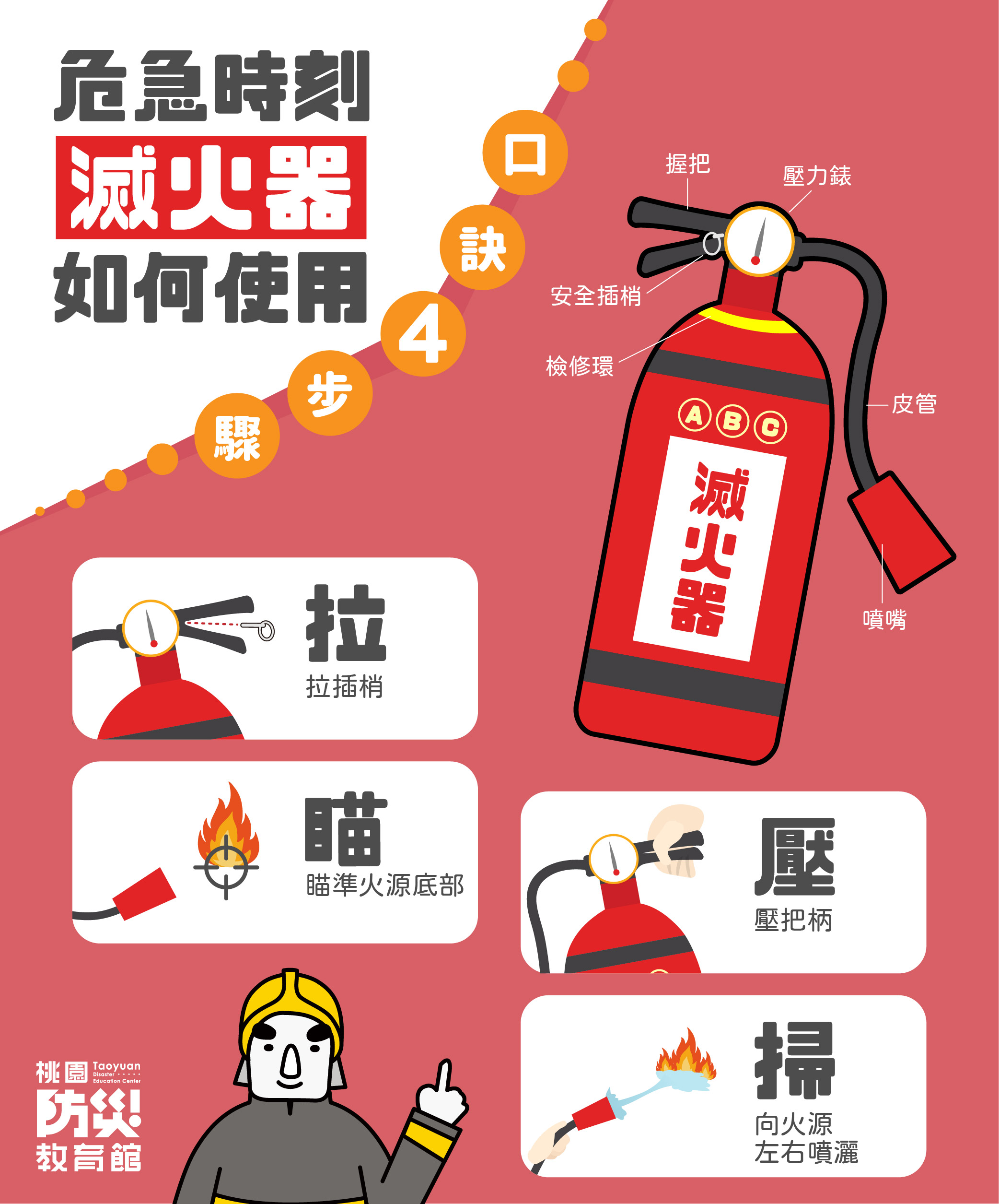 滅火器如何使用？「拉瞄壓掃」4步驟 - 桃園防災教育館